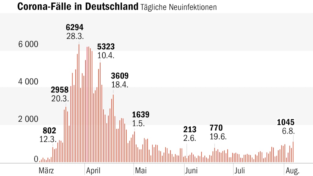 Erstmals mehr als 1000 Corona-Neuinfektionen seit Anfang Mai