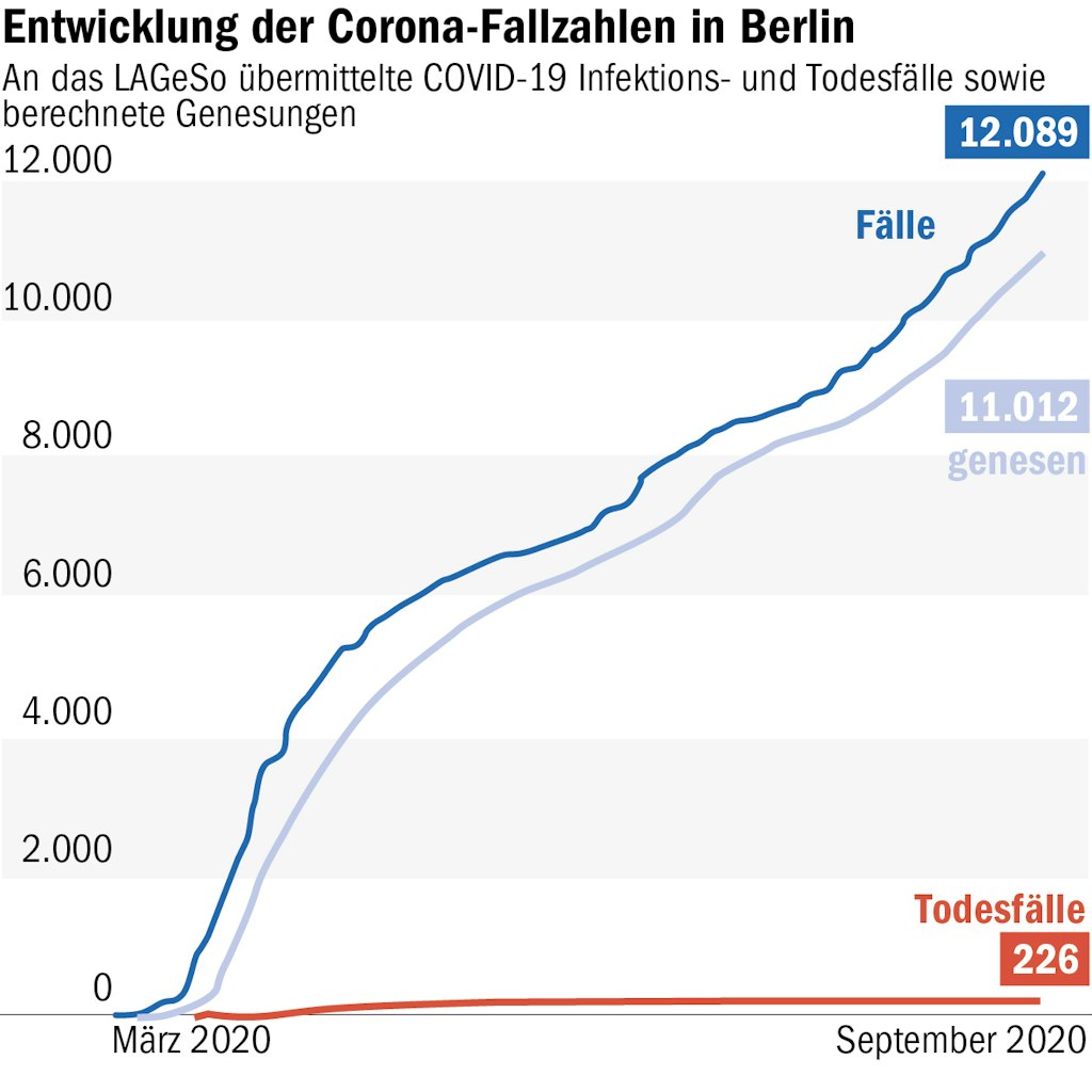Corona: Zahl der Neuinfektionen in Berlin steigt stark an