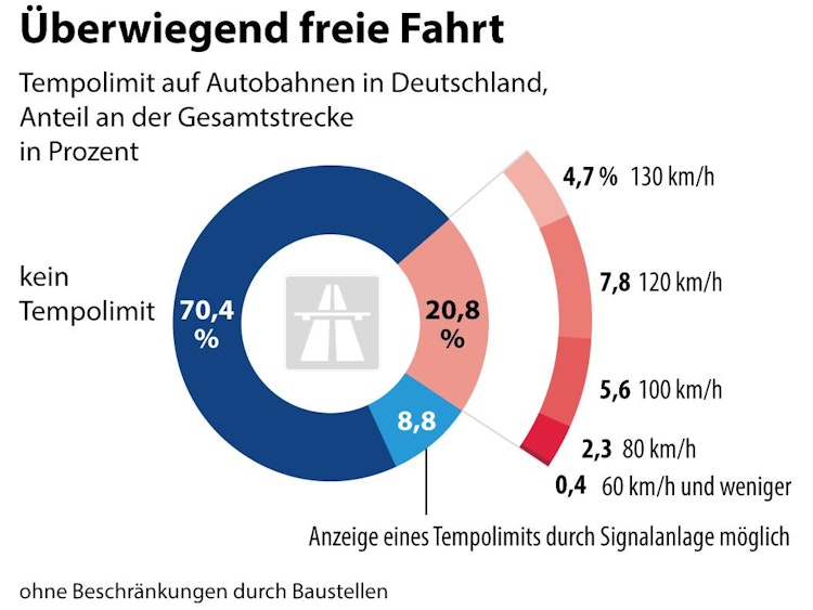 Jetzt wird`s ernst: Wann kommt das Tempolimit 130 auf deutschen Autobahnen?