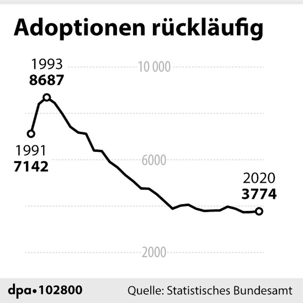 Innerhalb von 25 Jahren: Darum hat sich die Zahl der Adoptionen in ...