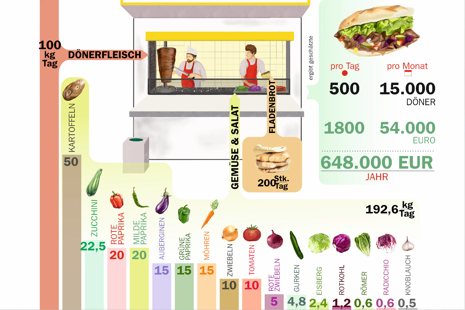 Der große Döner-Report: Alle Zahlen und Fakten rund um das Berliner ...