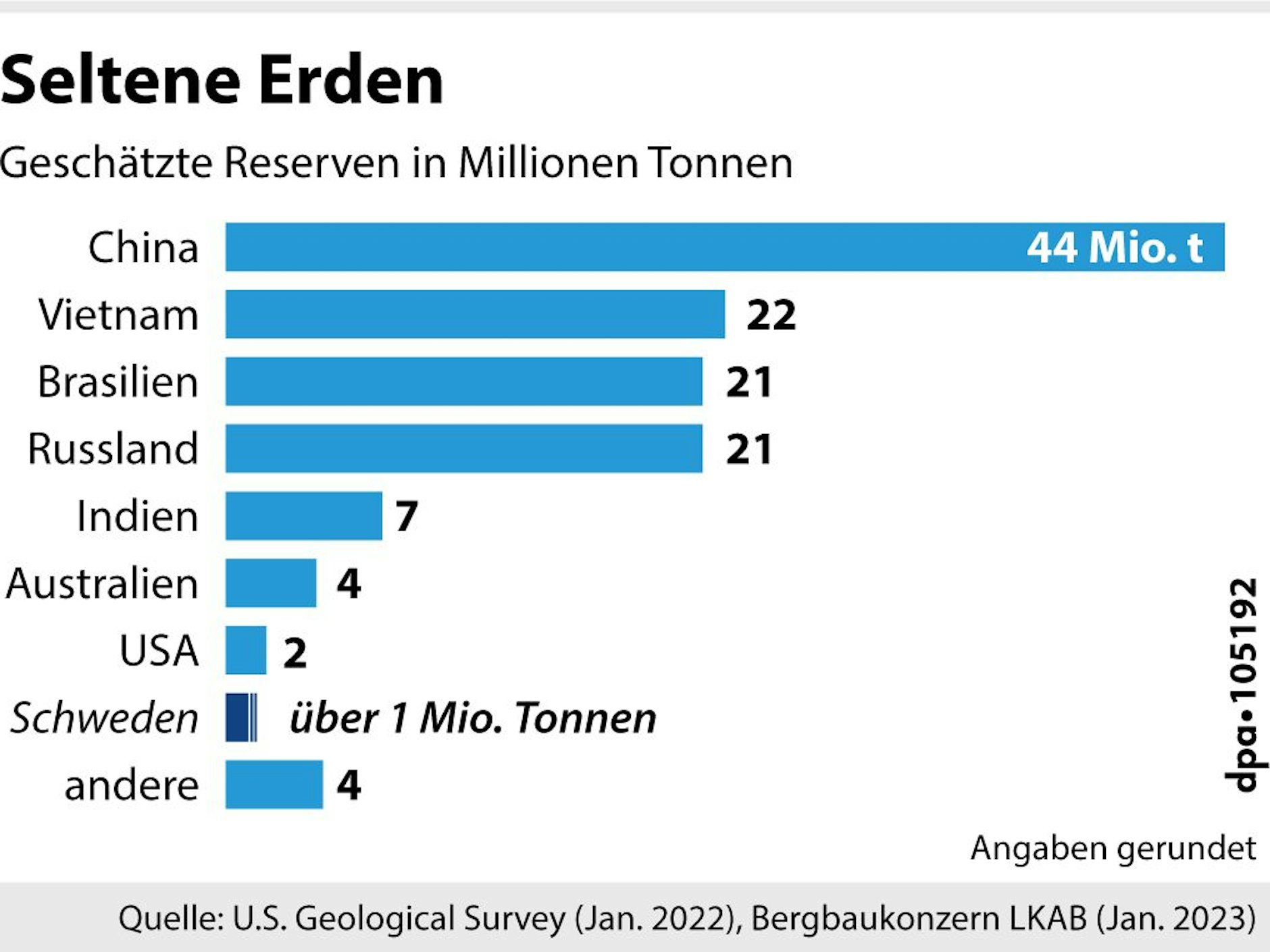 „Seltene Erden“ sind weder selten noch Erde, aber unglaublich wichtig ...