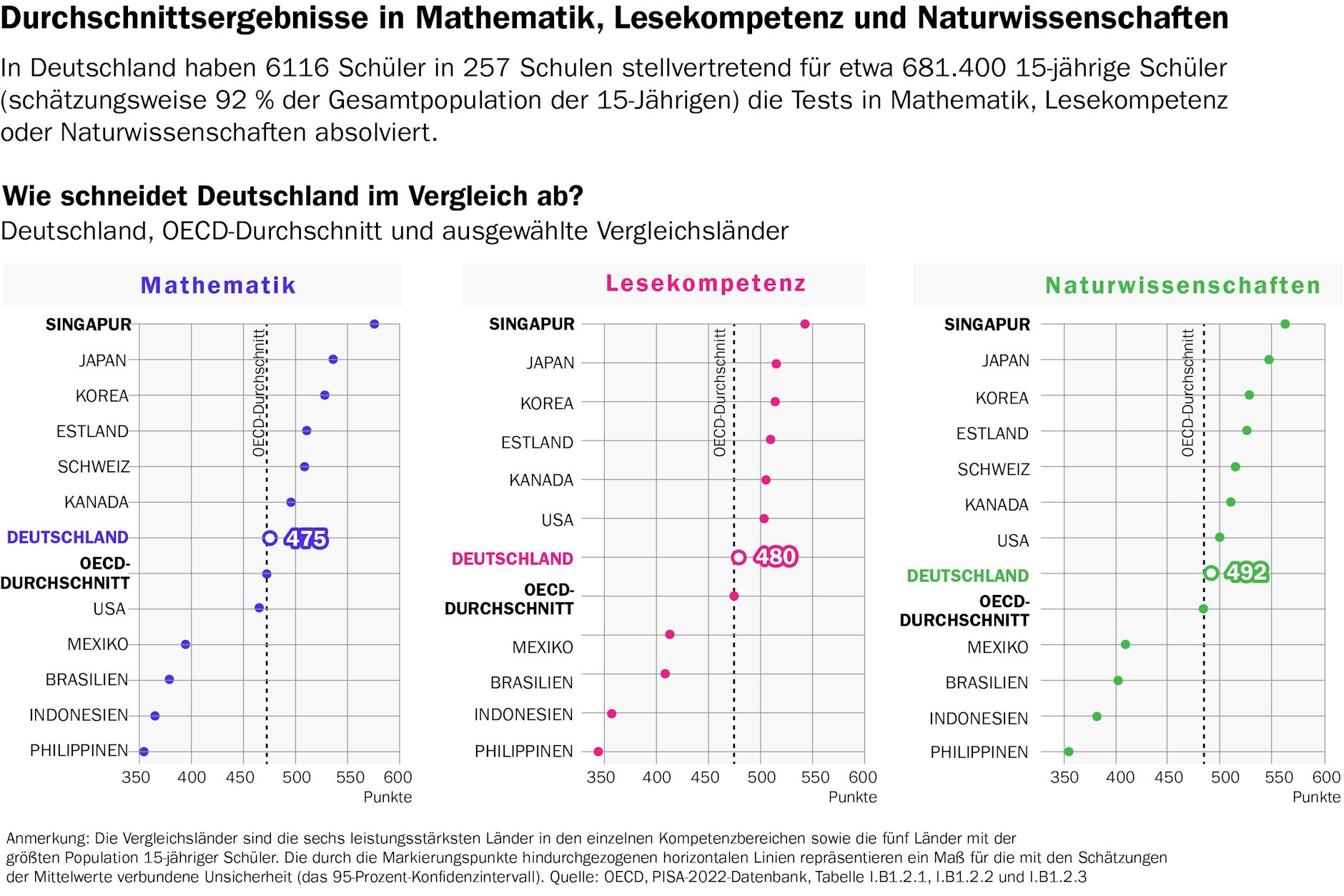 Pisa-Studie: Deutschlands Schüler so schlecht wie nie – das Desaster im ...
