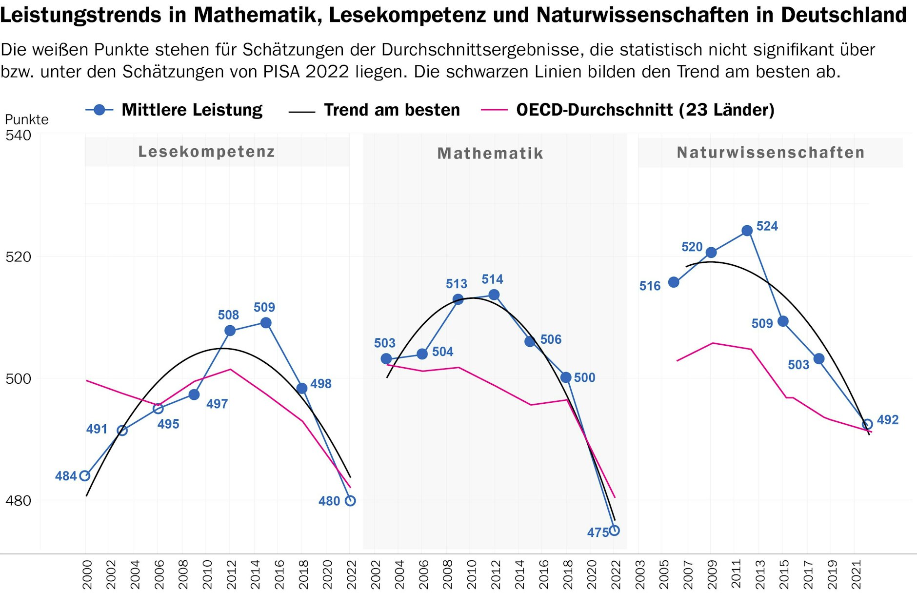Pisa-Studie: Deutschlands Schüler so schlecht wie nie – das Desaster im ...
