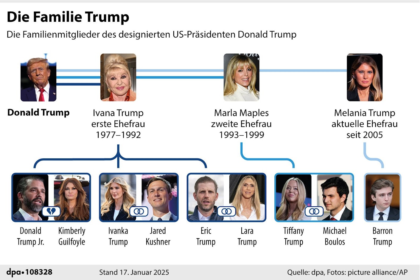 Donald Trumps Familie: Wer ist wer im Trump-Clan