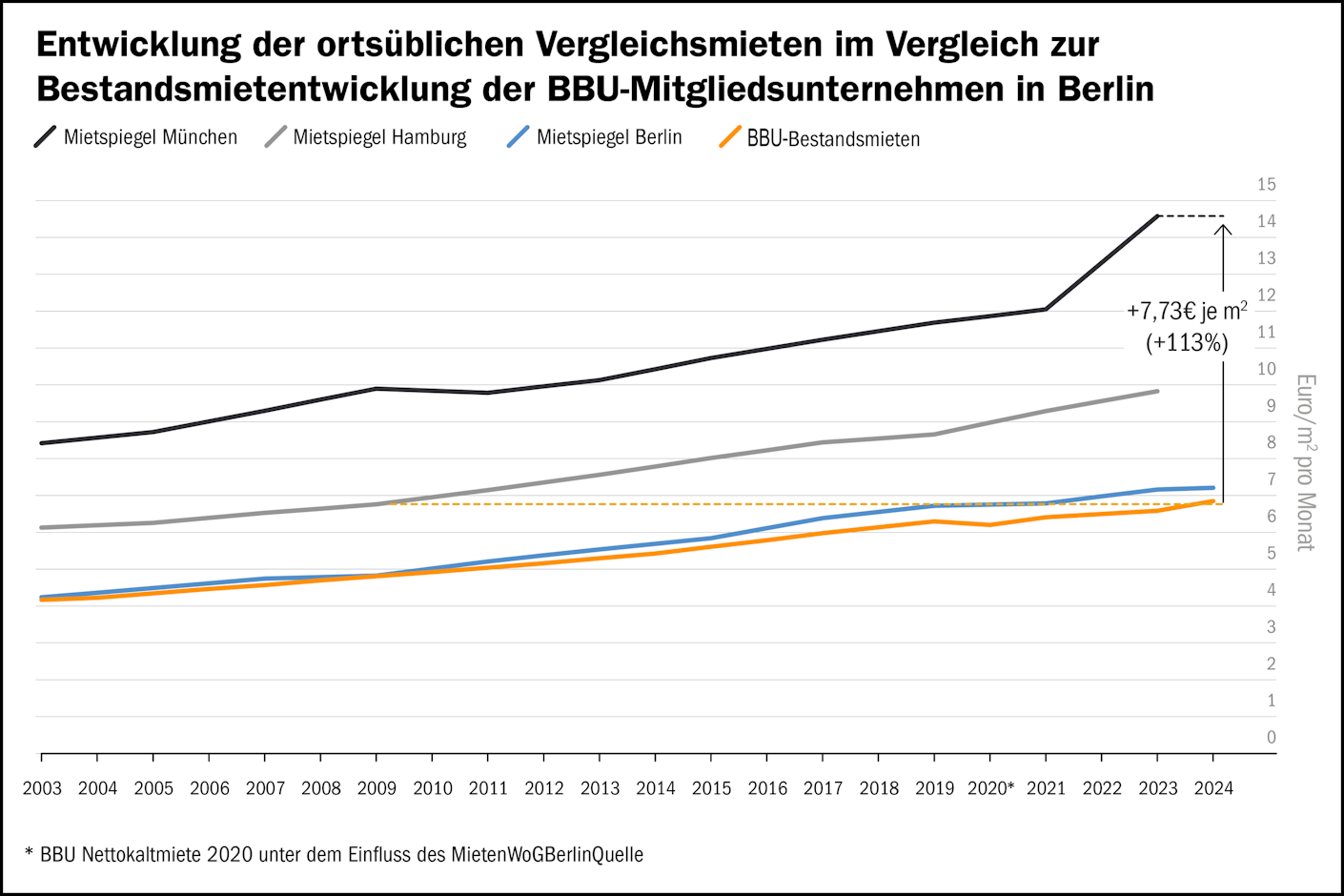 „Berlin ist günstig“: BBU-Chefin hält nichts von „vermeintlich hohen Wohnkosten“